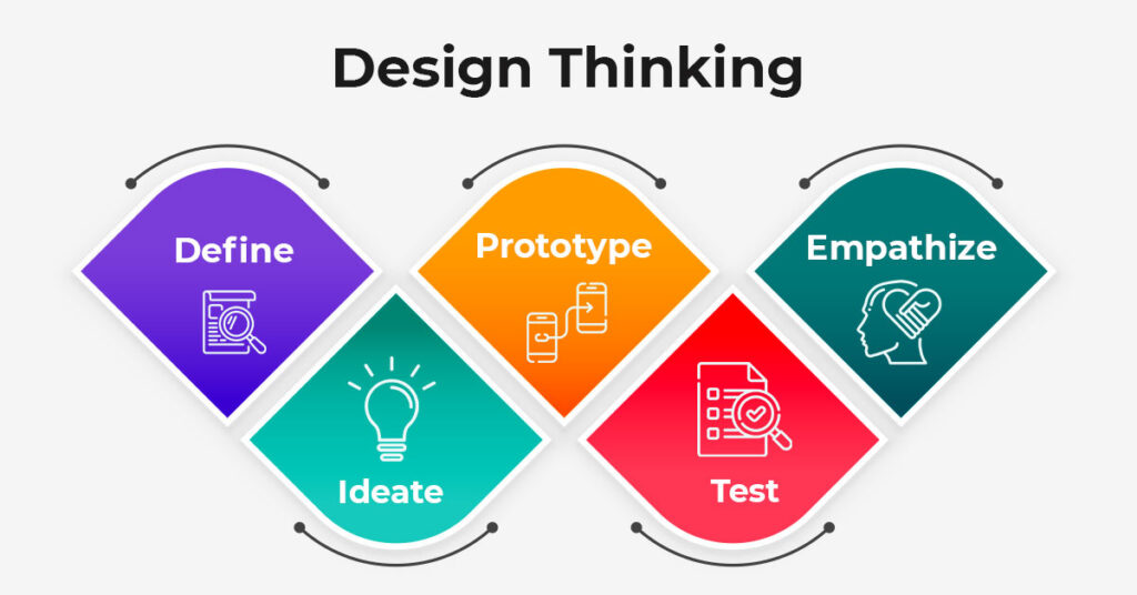 What is Design Thinking? | GrafexMedia